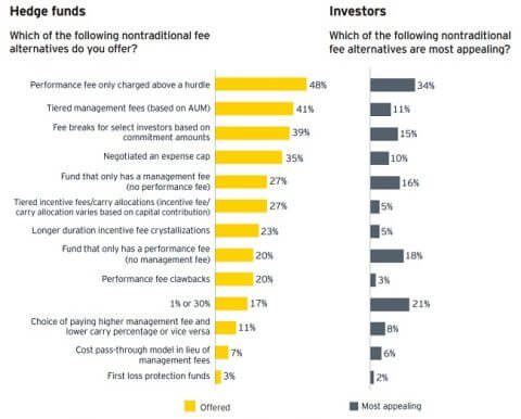 The 2-and-20 model is broken. Hedge funds are great. | Navesink ...
