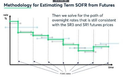 SOFR has a term structure now. | Navesink International